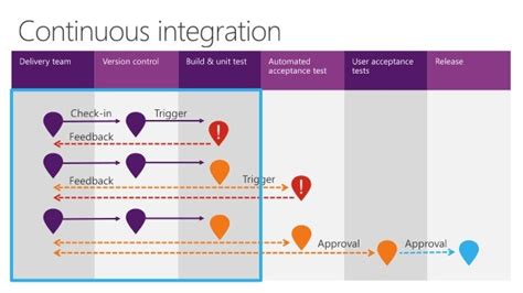 continuous integration and continuous deployment in enterprise scenar…