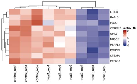 Generate A Heatmap Of Normalised Gene Expression Values Z Score Or