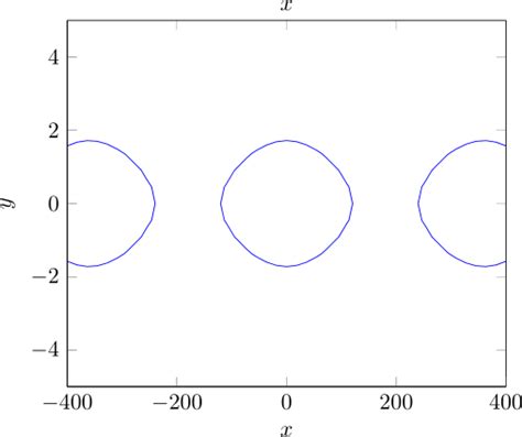 [tex latex] “samples” option yields empty graph with addplot3 and gnuplot contour tikz math