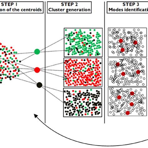 the k modes algorithm and its variants compared to the drk m download scientific diagram