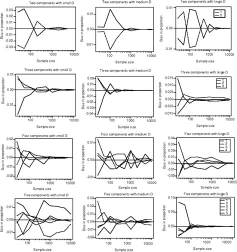 figure 1 from asymptotic properties of the em algorithm estimate for normal mixture models with