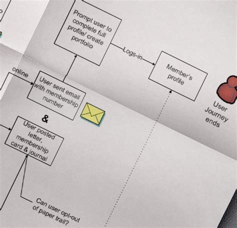The Benefits Of User Journey Mapping Insight Box UK