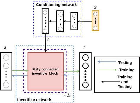 conditional invertible neural network cinn the training process is download scientific