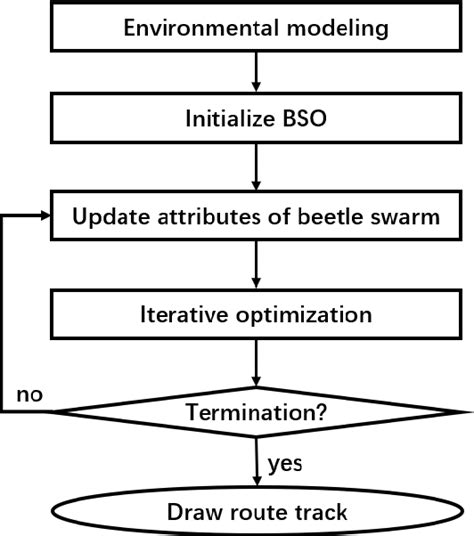 [pdf] three dimensional route planning based on the beetle swarm optimization algorithm