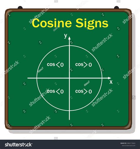 Signs Of Trigonometric Functions Cosine Signs Royalty Free Stock