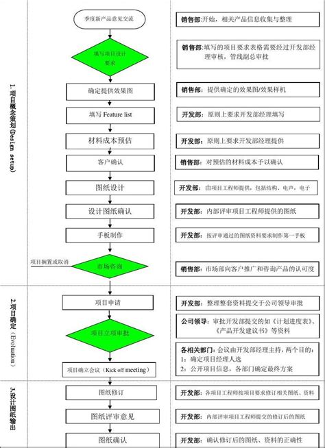 产品新产品开发流程图 word文档在线阅读与下载 无忧文档