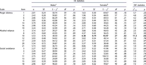 fit statistics for differential item functioning analysis download scientific diagram