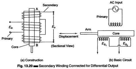 LVDT Linear Variable Differential Transformer Sensors And 41 OFF