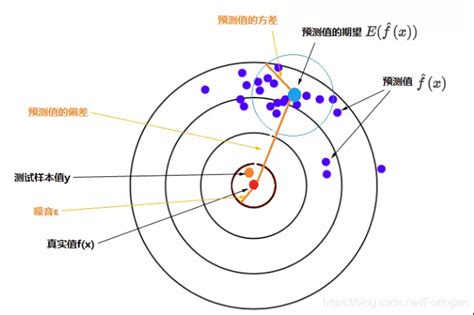 模型的偏差、方差分析 小偏差引起大方差 csdn博客
