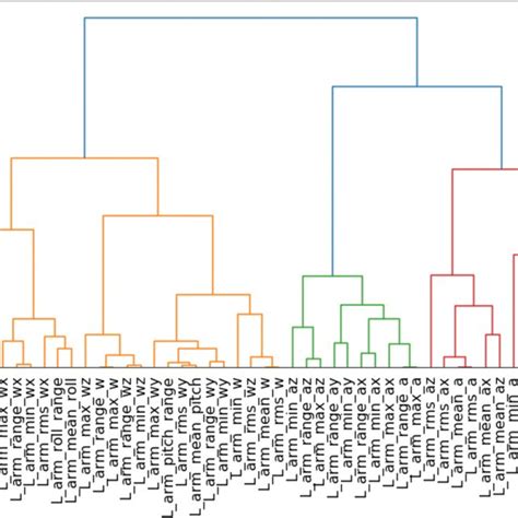 correlation based feature clusters dendrogram showing hierarchical download scientific diagram