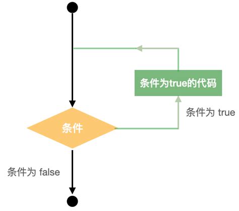 python 3 循环语句——迹忆客