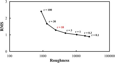 l curve of different regularization factors download scientific diagram