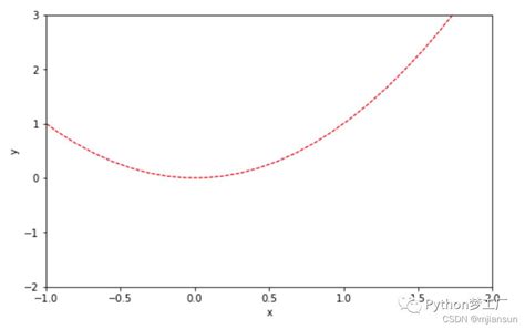 【matplotlib】（一）绘制图像函数 matplotlib 画函数 csdn博客