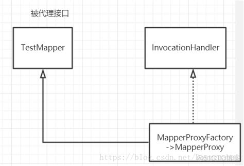 mybatis源码分析（mapper动态代理的实现及执行流程） 13260529的技术博客 51cto博客