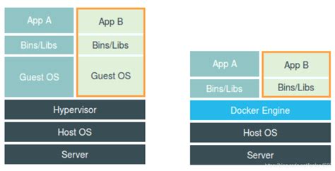 【docker】之 namespace 和 cgroups docker namespace cgroup csdn博客