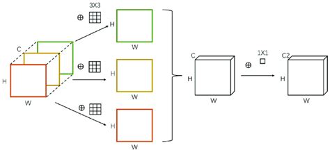 a structure of depthwise separable convolution neural network download scientific diagram