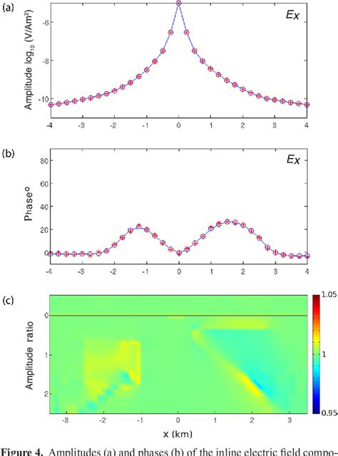 figure 4 from a review of block krylov subspace methods for multisource electromagnetic