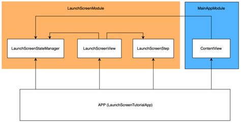 introduction to swiftui modularisation with spm holy swift