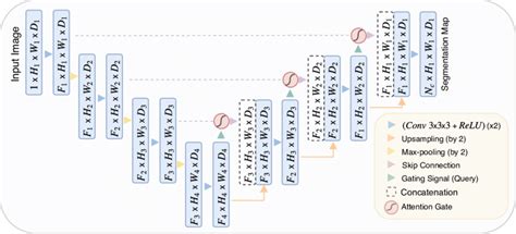 a block diagram of the proposed attention u net segmentation model download scientific diagram