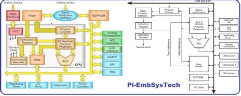 avr microcontroller piembsystech