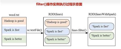（林子雨厦门大学）spark编程基础 python版 学习笔记截图 spark sql林子雨实验python csdn博客