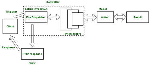 spring vs struts in java geeksforgeeks