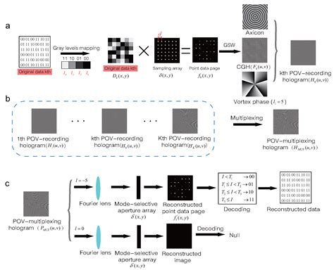 photonics free full text multiplexing perfect optical vortex for holographic data storage