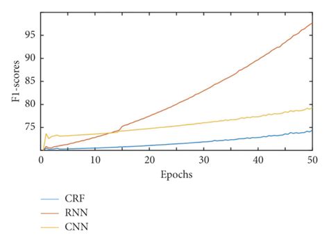 rnn language processing model driven spoken dialogue system modeling method