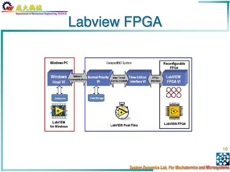 ppt labview fpga 介紹 powerpoint presentation free download id 3557414