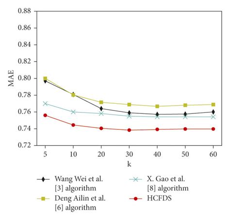 comparison of different optimal recommendation algorithms under download scientific diagram