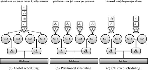 scheduling analysis real time systems semantic scholar