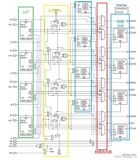 fpga原理与结构（1）——可配置逻辑块clb（configurable logic block） fpga clb csdn博客