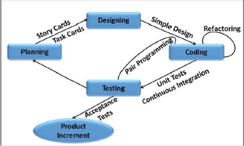 extreme programming method in agile