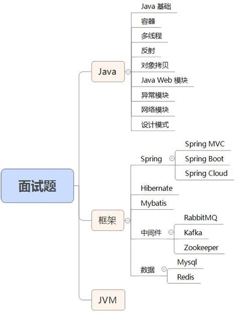 2022年高频java面试题集锦（含答案），让你的面试之路畅通无阻 java面试 题 csdn博客