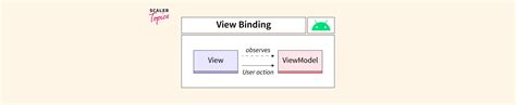 View Binding In Android Scaler Topics
