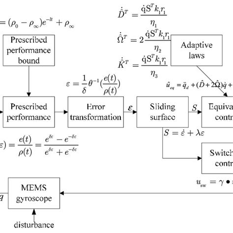 structure of the adaptive prescribed performance sliding mode control download scientific