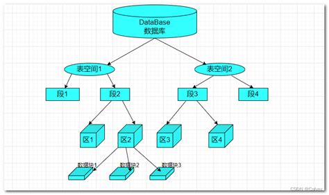 oracle数据库体系结构 三 逻辑结构 oracle 结构 csdn博客