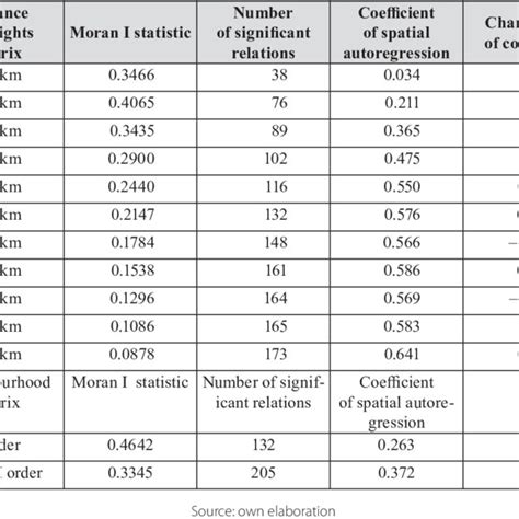 statistics of the tfp spatial autoregression for various spatial download table