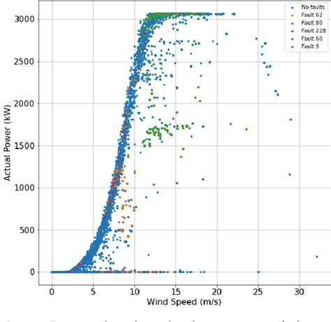 figure 7 from multi fault detection and classification of wind turbines using stacking