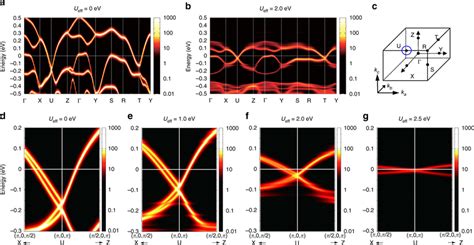 band structure calculated by density functional theory and dynamical download scientific