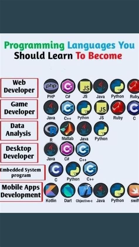 Programming Languages You Should Learn To Become These 👇 Compilers And Programming Tools Learn