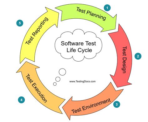 Software Test Life Cycle STLC Updated 2024 TestingDocs
