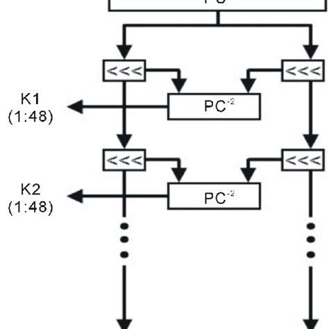 pdf high throughput and area efficient fpga implementations of data encryption standard des