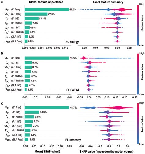correlation analysis for raman and pl by xgboost with shap values a download scientific