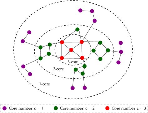 [pdf] core decomposition in graphs concepts algorithms and applications semantic scholar