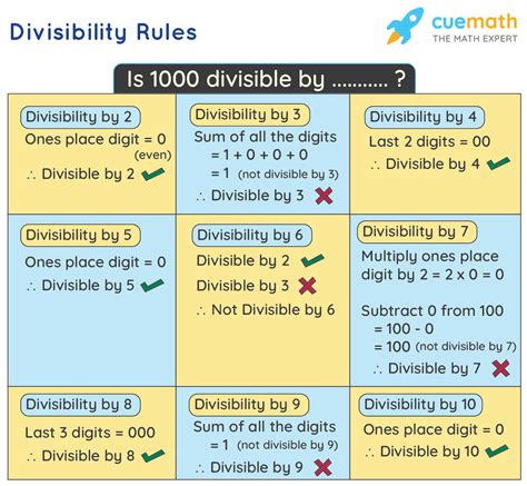 divisibility test chart