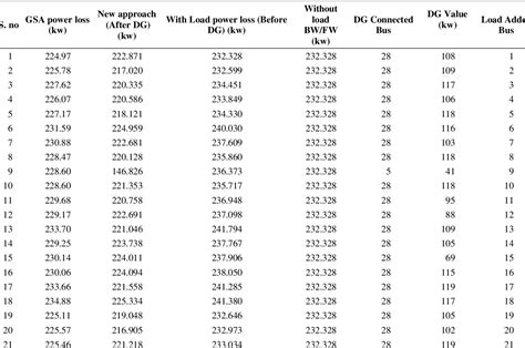 table 1 from optimal dg sizing and siting in radial system using hybridization of gsa and