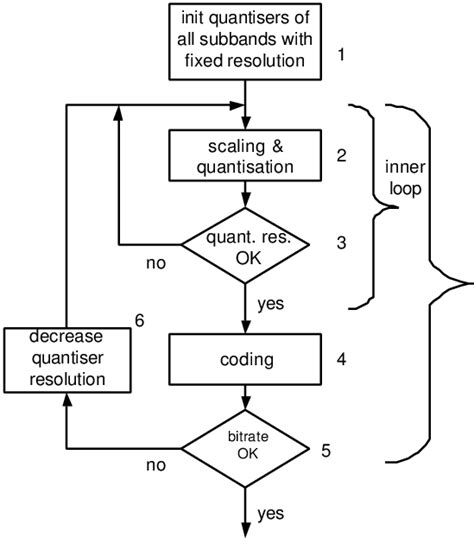 nested loop concept for quantisation and coding download scientific diagram
