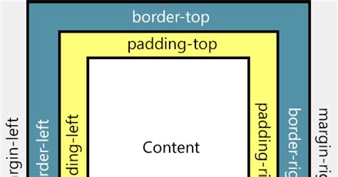 What Is The Difference Between Padding And Margins