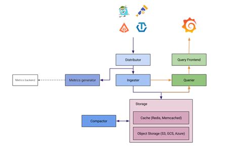 Distributed Tracing Tempo Pi Kubernetes Cluster
